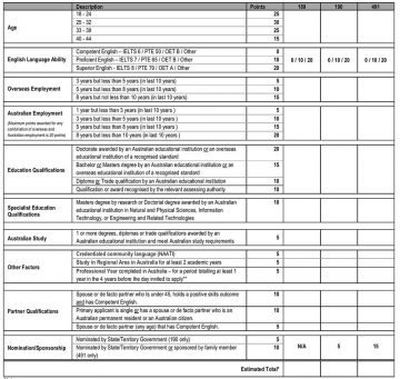 The Ultimate Guide To Australian General Skilled Migration Points ...