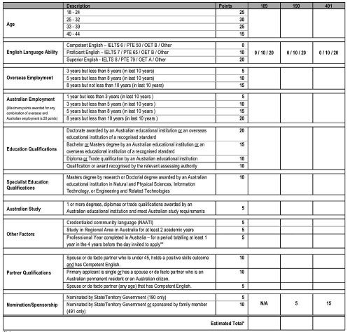 The Ultimate Guide To Australian General Skilled Migration Points ...